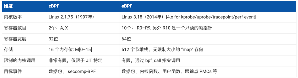 eBPF核心原理架构与观测网络安全应用-开发者社区-阿里云