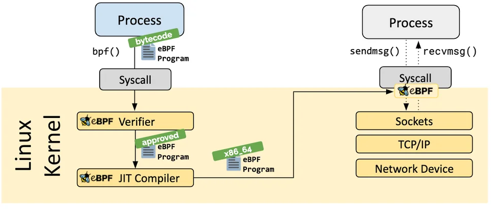 深入浅出 eBPF 技术-阿里云开发者社区