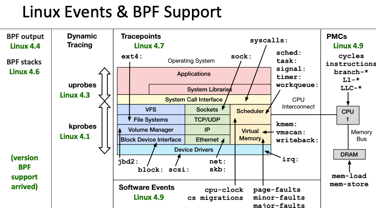 【BPF入门系列-1】eBPF 技术简介-阿里云开发者社区