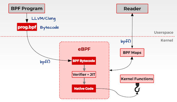 【BPF入门系列-1】eBPF 技术简介-阿里云开发者社区
