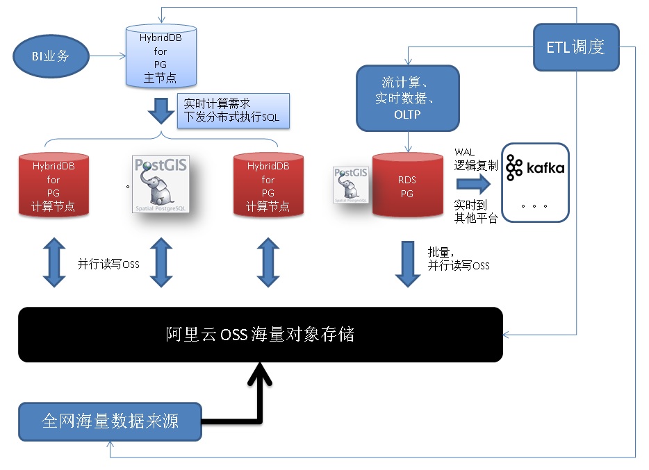 PgSQL · 应用案例 · 流式计算与异步消息在阿里实时订单监测中的应用-阿里云开发者社区