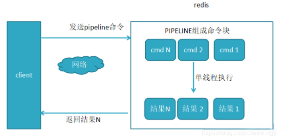 Redis性能优化：理解与使用Redis Pipeline-阿里云开发者社区