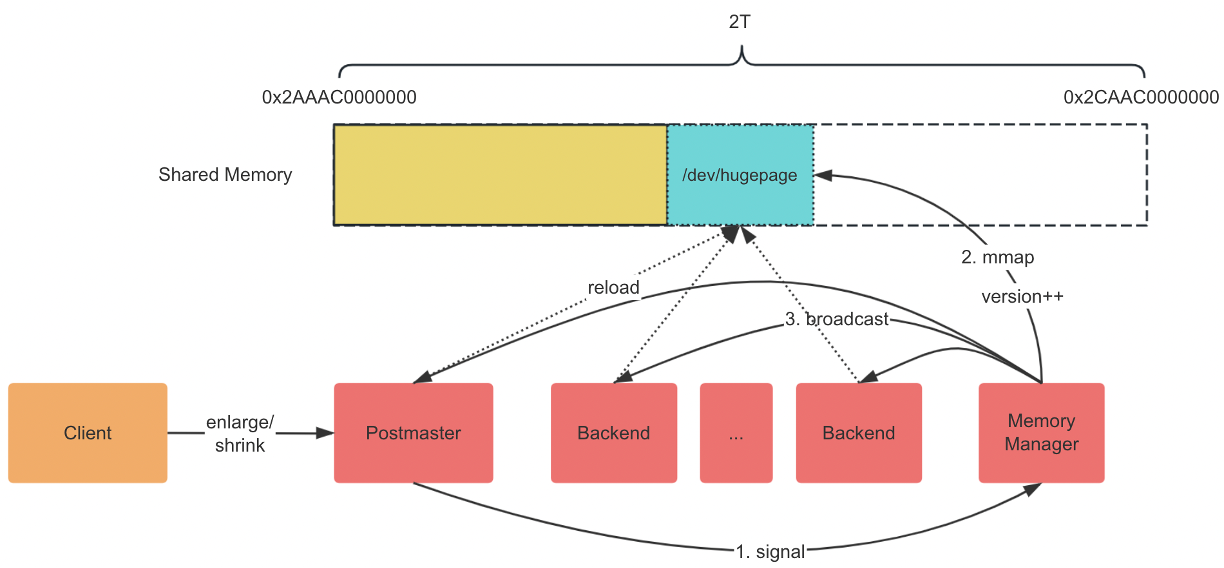 PolarDB PostgreSQL版Serverless技术原理解读-阿里云开发者社区