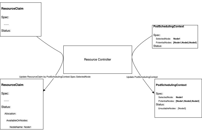 Kubernetes新设备管理机制DRA的核心概念与调度原理解析-开发者社区-阿里云