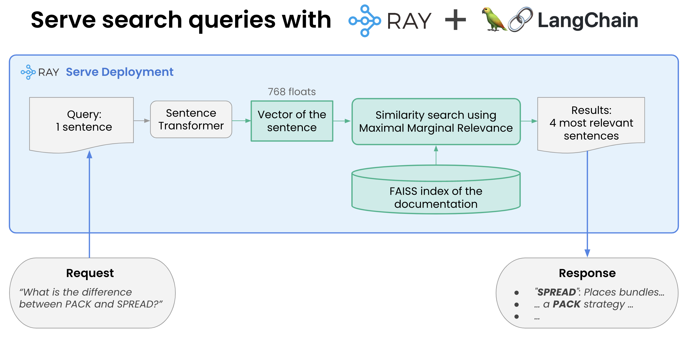 使用100行代码在Ray上构建LLM搜索引擎-阿里云开发者社区