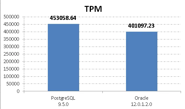 基于TPC-C的Oracle与PostgreSQL性能对比测试-开发者社区-阿里云