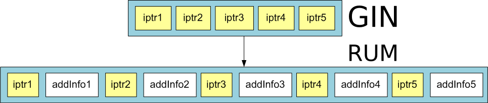 从难缠的模糊查询聊开 - PostgreSQL独门绝招之一 GIN , GiST , SP-GiST , RUM 索引原理与技术背景-阿里云开发者社区