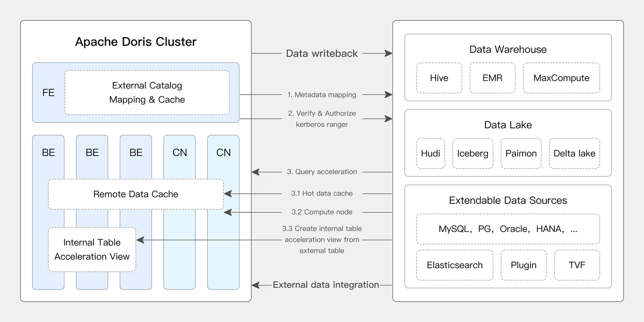 为什么 Apache Doris 是比 Elasticsearch 更好的实时分析替代方案？-阿里云开发者社区