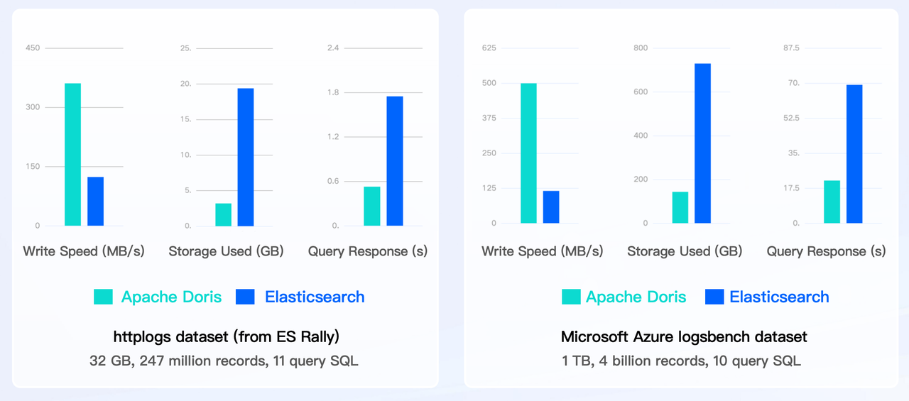 为什么 Apache Doris 是比 Elasticsearch 更好的实时分析替代方案？-阿里云开发者社区