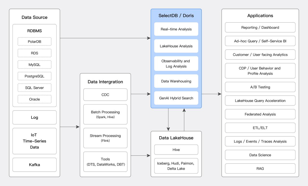 Apache Doris & SelectDB 技术能力全面解析-阿里云开发者社区
