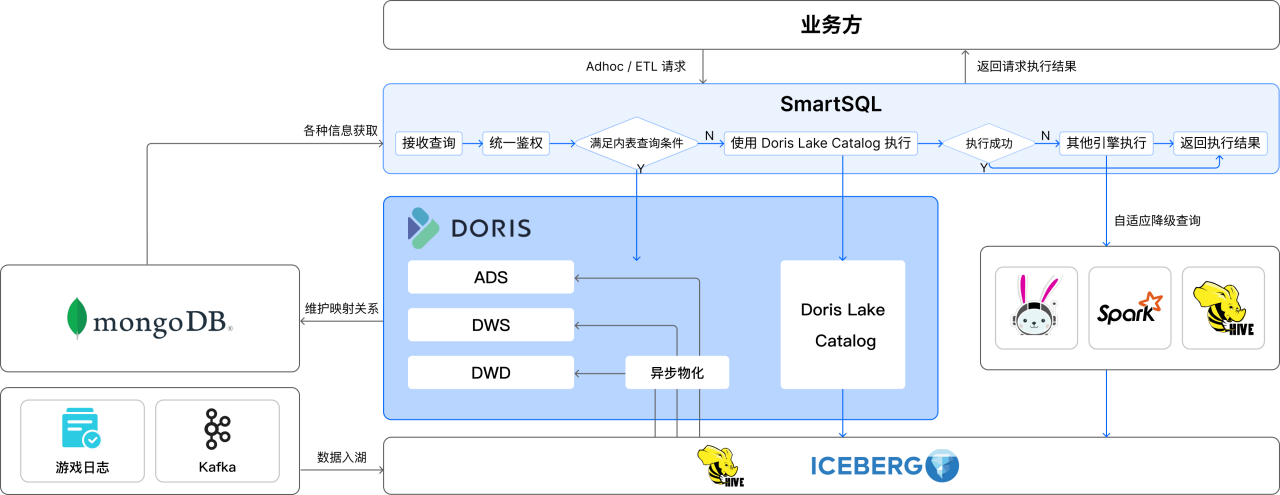 网易游戏 x Apache Doris：湖仓一体架构演进之路-阿里云开发者社区