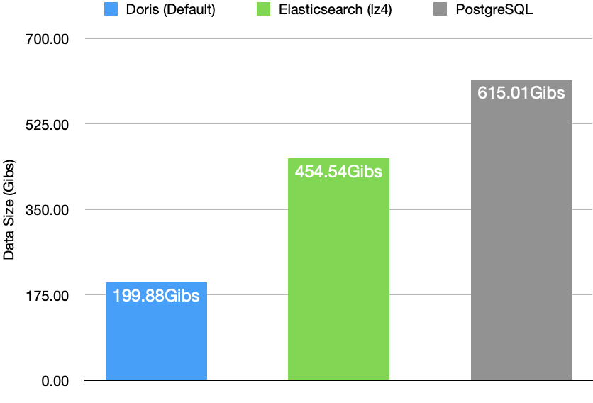 性能调优Apache Doris实现十亿级JSON查询超越ClickHouse-开发者社区-阿里云