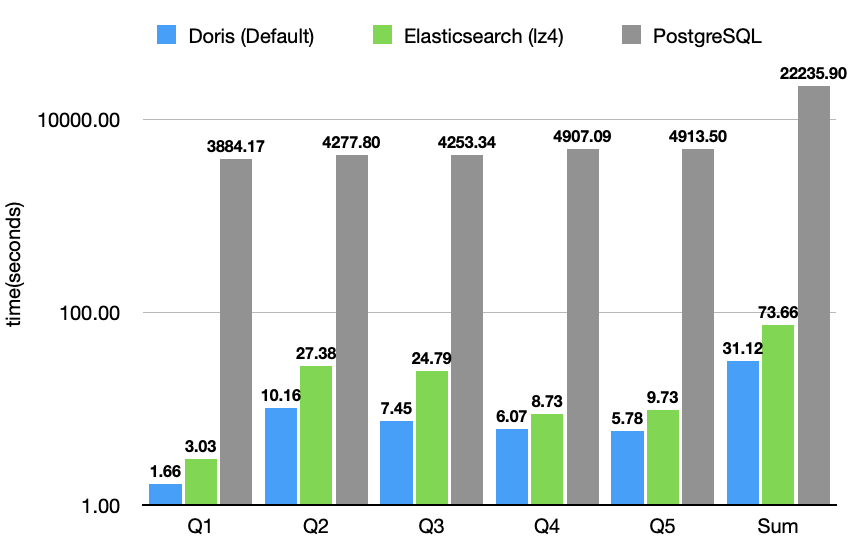 性能调优Apache Doris实现十亿级JSON查询超越ClickHouse-开发者社区-阿里云