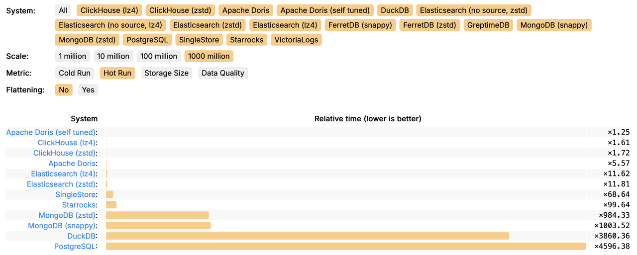 十亿 JSON 秒级响应：Apache Doris vs ClickHouse，Elasticsearch，PostgreSQL-阿里云开发者社区