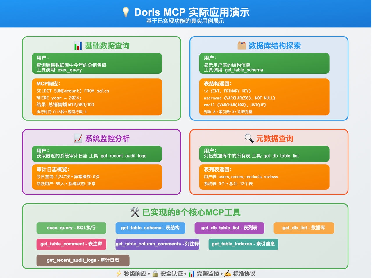 Apache Doris + MCP：Agent 时代的实时数据分析底座-阿里云开发者社区