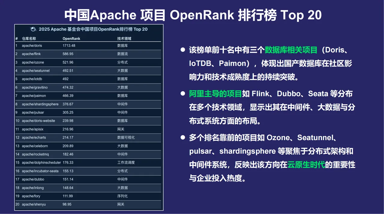 ApacheCon 2025中国开源年度报告：Apache Doris 国内第一-阿里云开发者社区