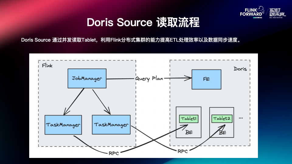 使用Flink CDC与Flink-Doris-Connector实现Doris实时整库同步-开发者社区-阿里云