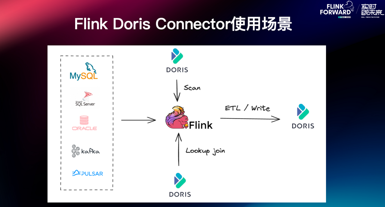 从 Flink 到 Doris 的实时数据写入实践 —— 基于 Flink CDC 构建更实时高效的数据集成链路-阿里云开发者社区
