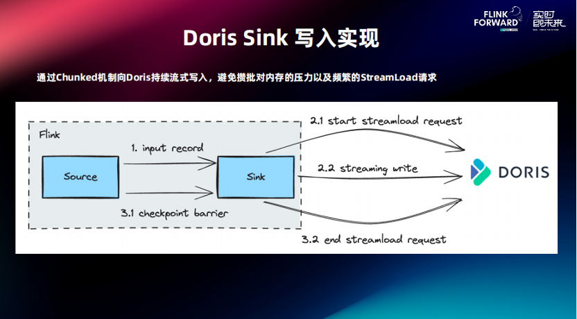 使用Flink CDC与Flink-Doris-Connector实现Doris实时整库同步-开发者社区-阿里云