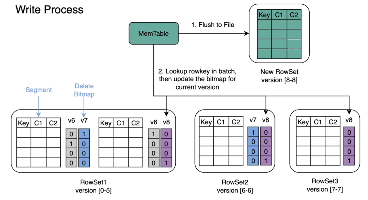 Apache Doris 实时更新技术揭秘：为何在 OLAP 领域表现卓越？-阿里云开发者社区