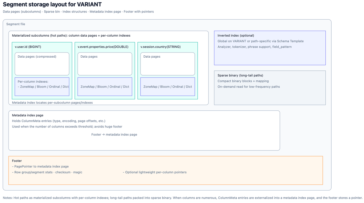 深入理解 Doris Variant：如何让 JSON 查询性能追平列存，还能承载万列索引字段？｜Deep Dive-阿里云开发者社区
