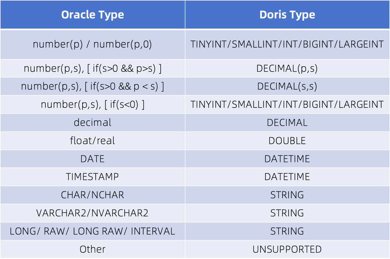 手把手教你实现 OceanBase 数据到阿里云数据库 SelectDB 内核版 Apache Doris 的便捷迁移｜实用指南-阿里云开发者社区