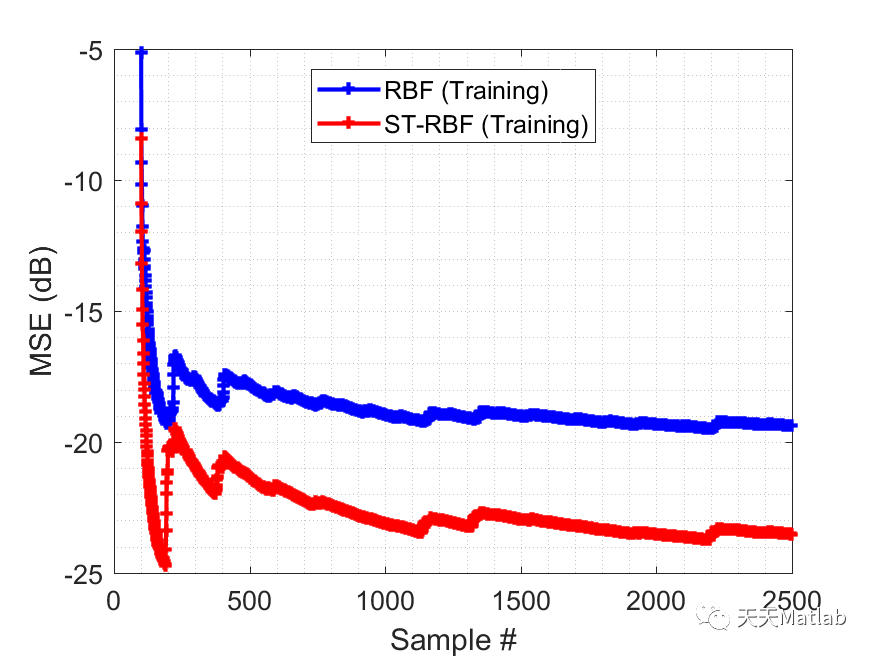 【RBF预测】基于时空 RBF-NN 实现混沌时间序列预测附matlab代码-阿里云开发者社区