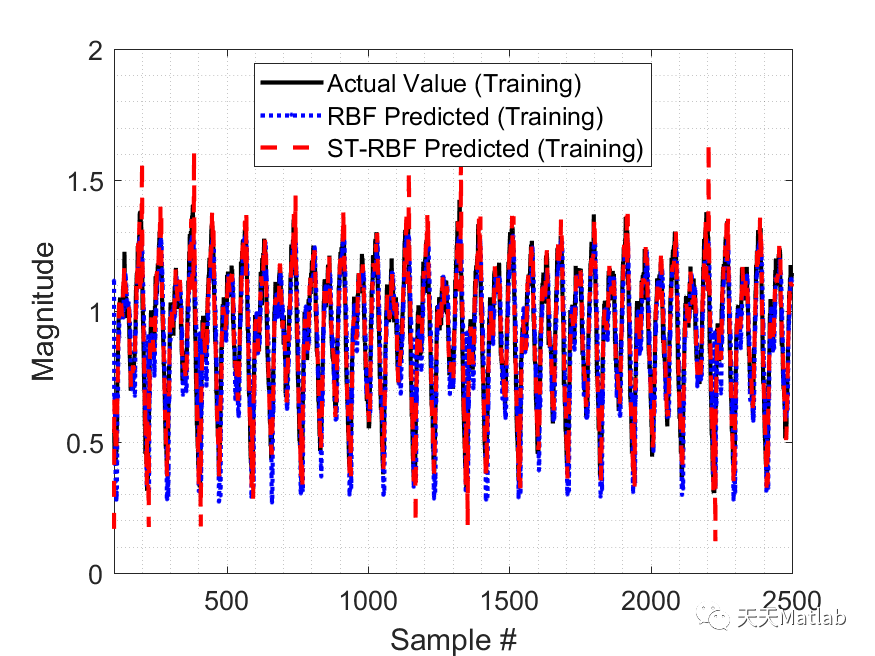 【RBF预测】基于时空 RBF-NN 实现混沌时间序列预测附matlab代码-阿里云开发者社区