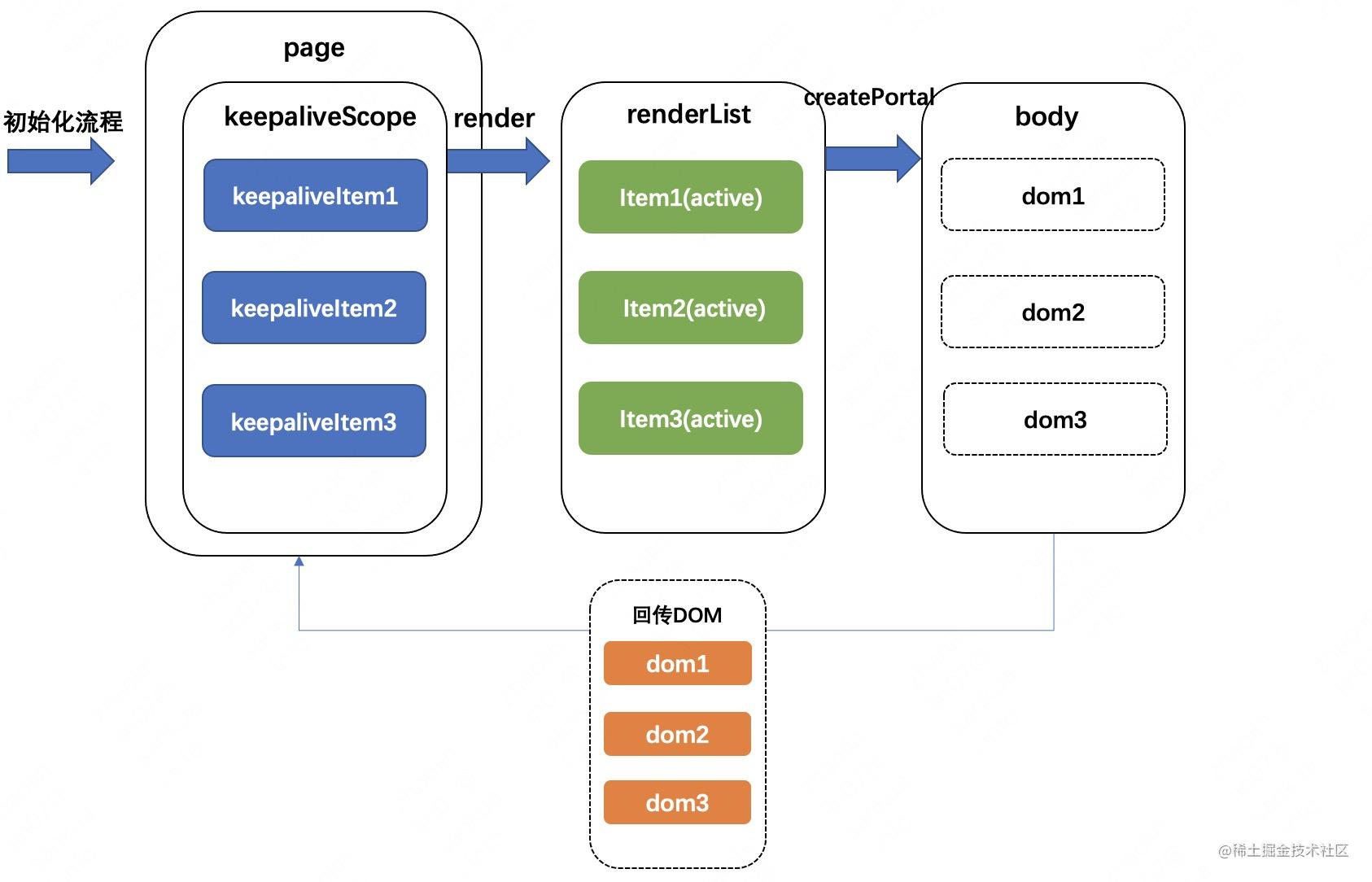 「React进阶」React中没有keepalive？没事！手把手教你从零到一设计并实现一个！-阿里云开发者社区