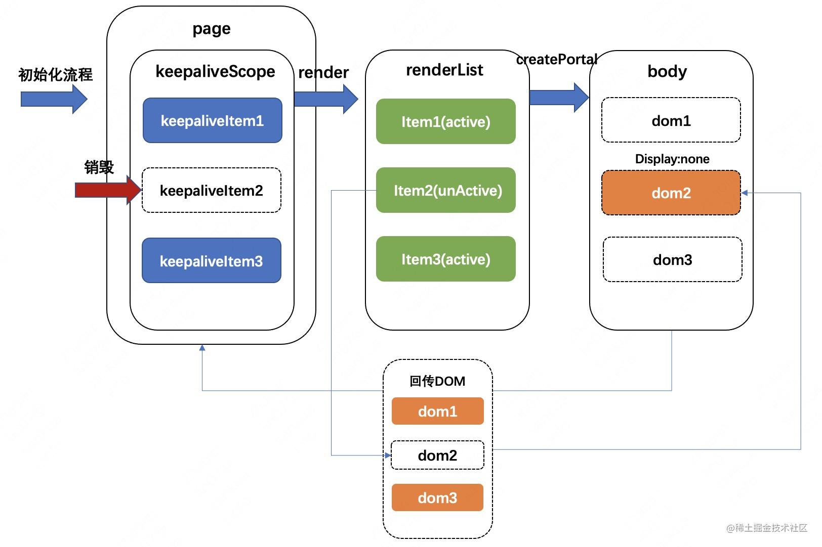 「React进阶」React中没有keepalive？没事！手把手教你从零到一设计并实现一个！-阿里云开发者社区