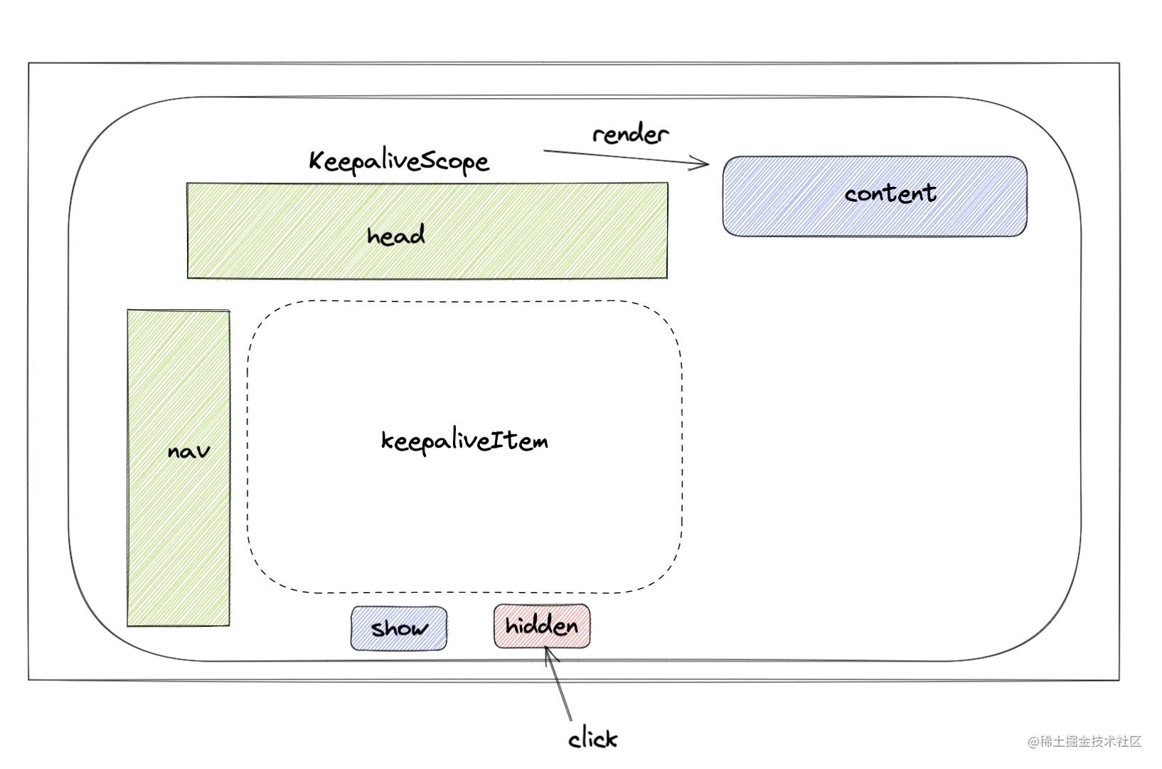 「React进阶」React中没有keepalive？没事！手把手教你从零到一设计并实现一个！-阿里云开发者社区