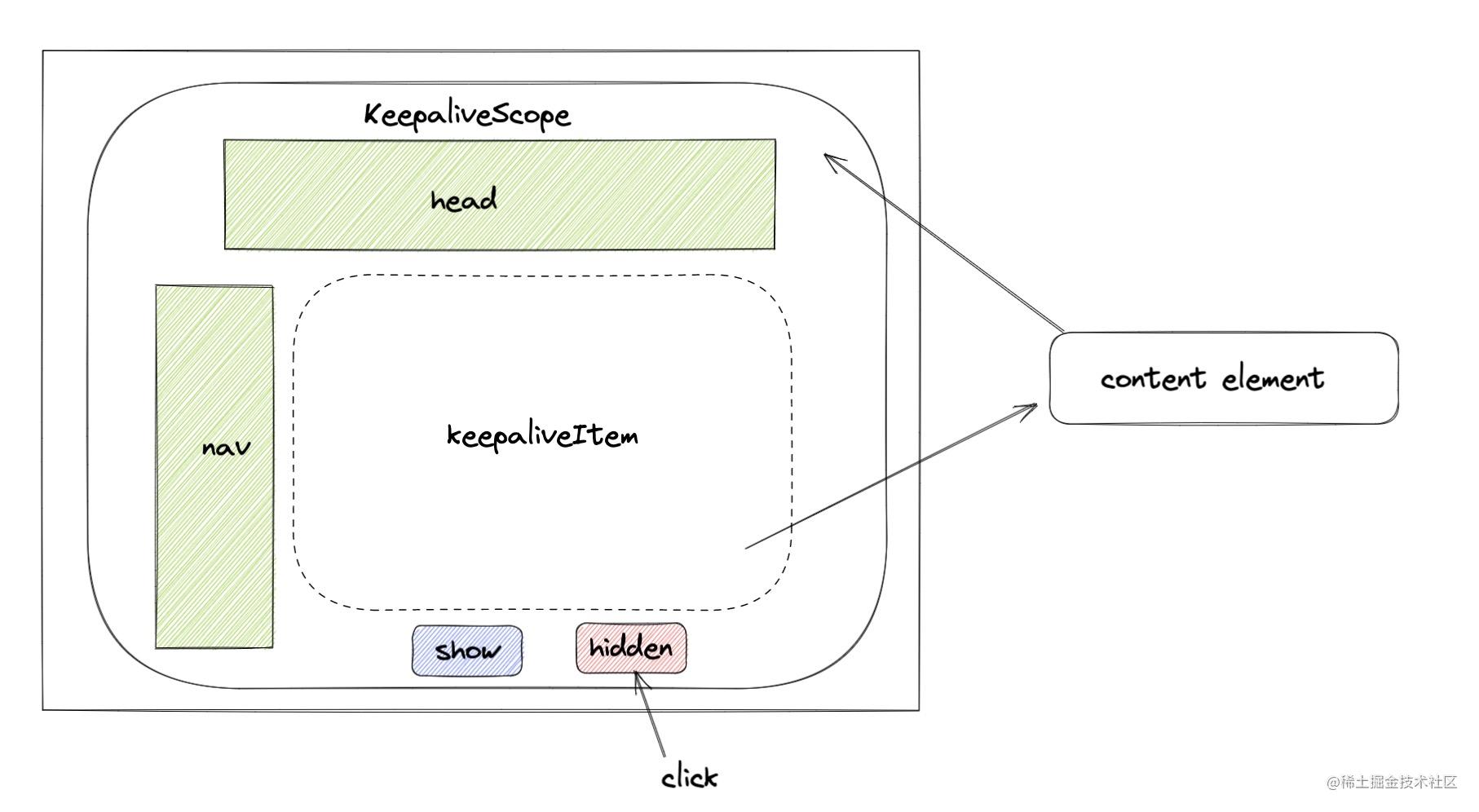 「React进阶」React中没有keepalive？没事！手把手教你从零到一设计并实现一个！-阿里云开发者社区