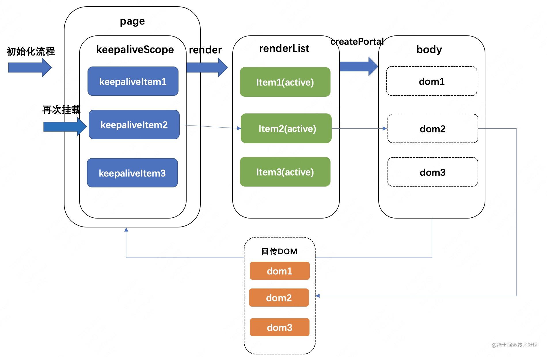 「React进阶」React中没有keepalive？没事！手把手教你从零到一设计并实现一个！-阿里云开发者社区