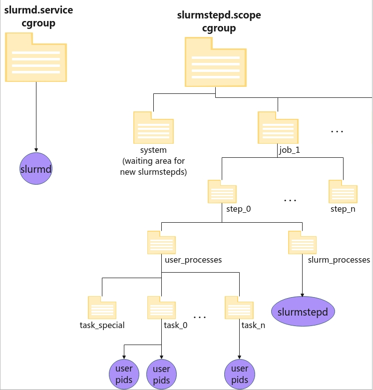 slurm--cgoup v2插件-阿里云开发者社区