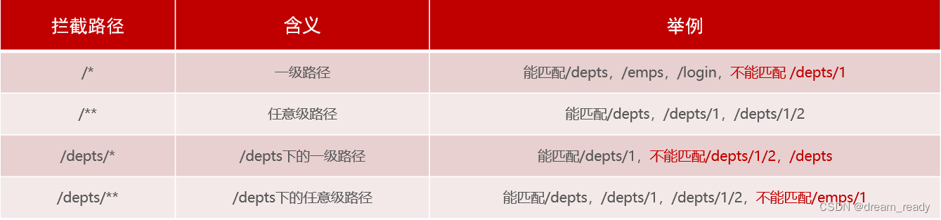 Jwt令牌基础教程 全方位带你剖析jwt令牌，在springboot中使用jwt技术体系，完成拦截器的实现 Interceptor （后附源码