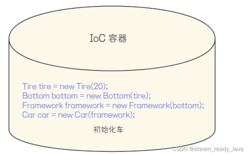 什么是Spring？什么是IOC？什么是DI？IOC和DI的关系？ —— 零基础可无压力学习，带源码-阿里云开发者社区