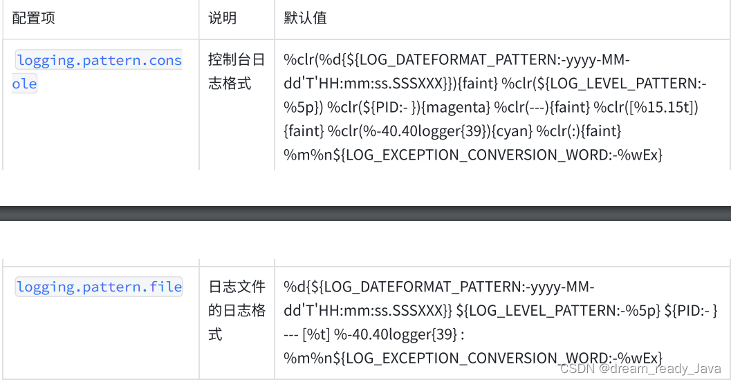 SpringBoot日志全方位超详细手把手教程，零基础可学习 日志如何配置及SLF4J的使用......-阿里云开发者社区