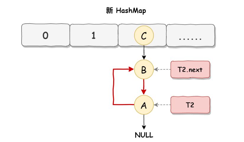 JDK1.7的HashMap因多线程扩容产生死循环的原理-开发者社区-阿里云