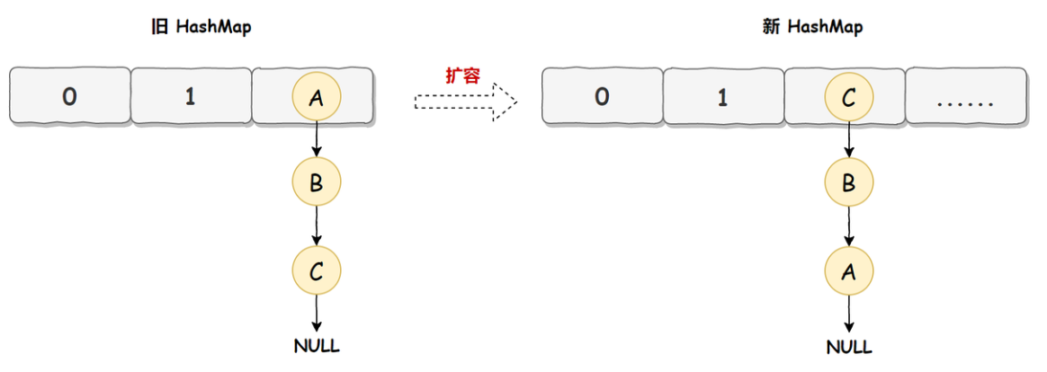 JDK1.7的HashMap因多线程扩容产生死循环的原理-开发者社区-阿里云