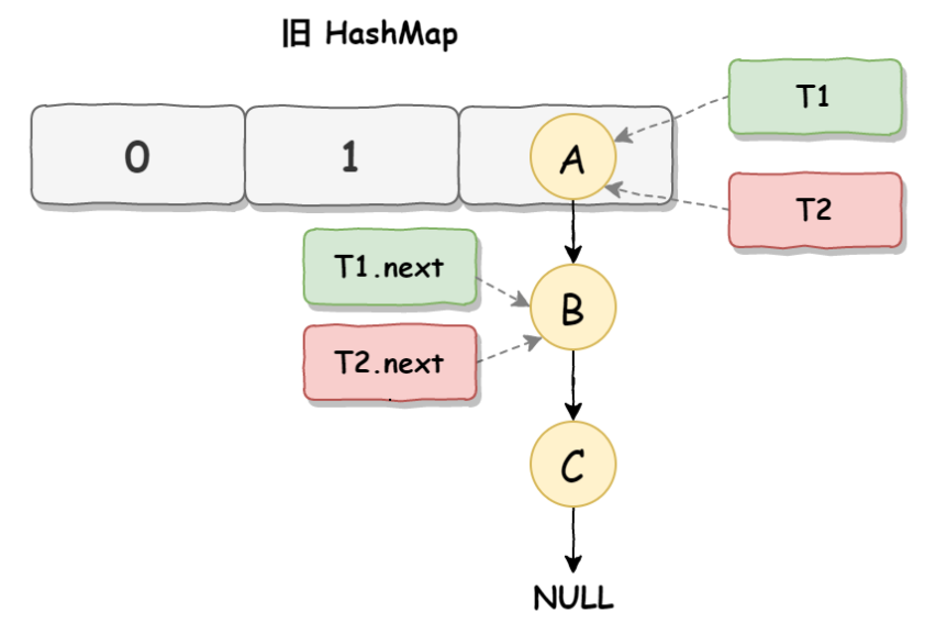 HashMap为什么会死循环？-阿里云开发者社区