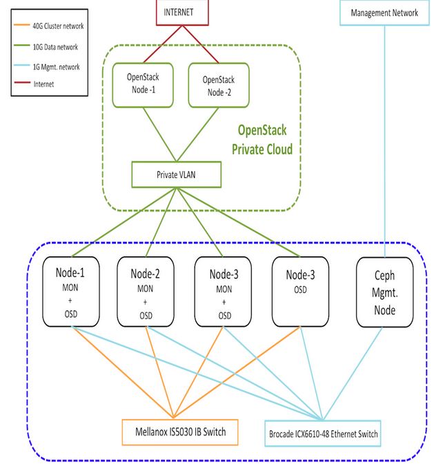 理解 OpenStack + Ceph （1）：Ceph + OpenStack 集群部署和配置-阿里云开发者社区