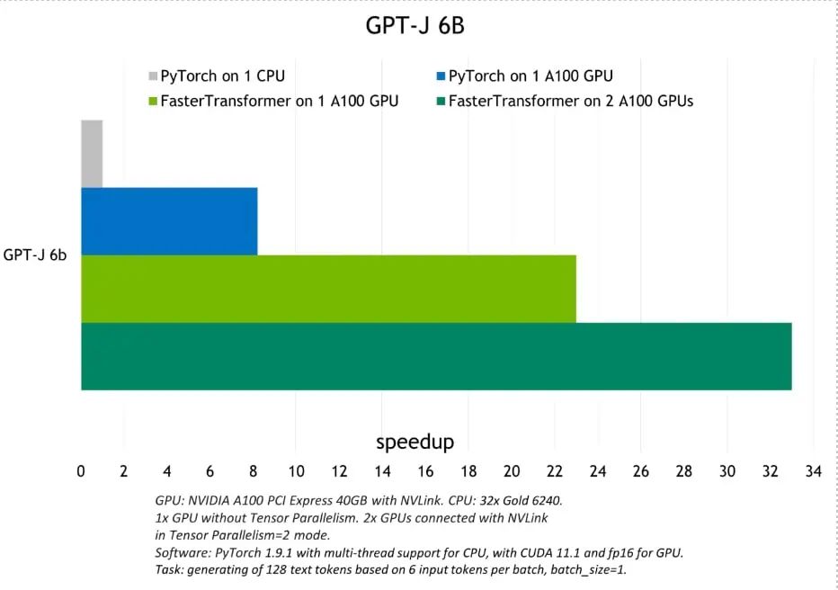 NVIDIA Triton系列13-用 FasterTransformer 和 Triton 加速大型 Transformer 模型的推理-阿里云开发者社区