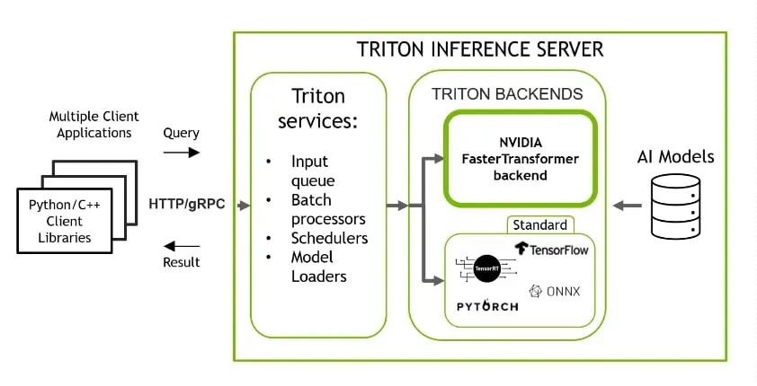 NVIDIA Triton系列13-用 FasterTransformer 和 Triton 加速大型 Transformer 模型的推理-阿里云开发者社区