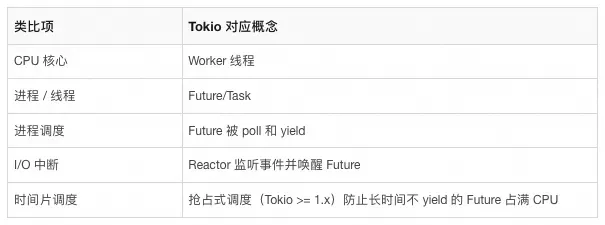 深入剖析rust Tokio运行时架构与任务调度原理-开发者社区-阿里云