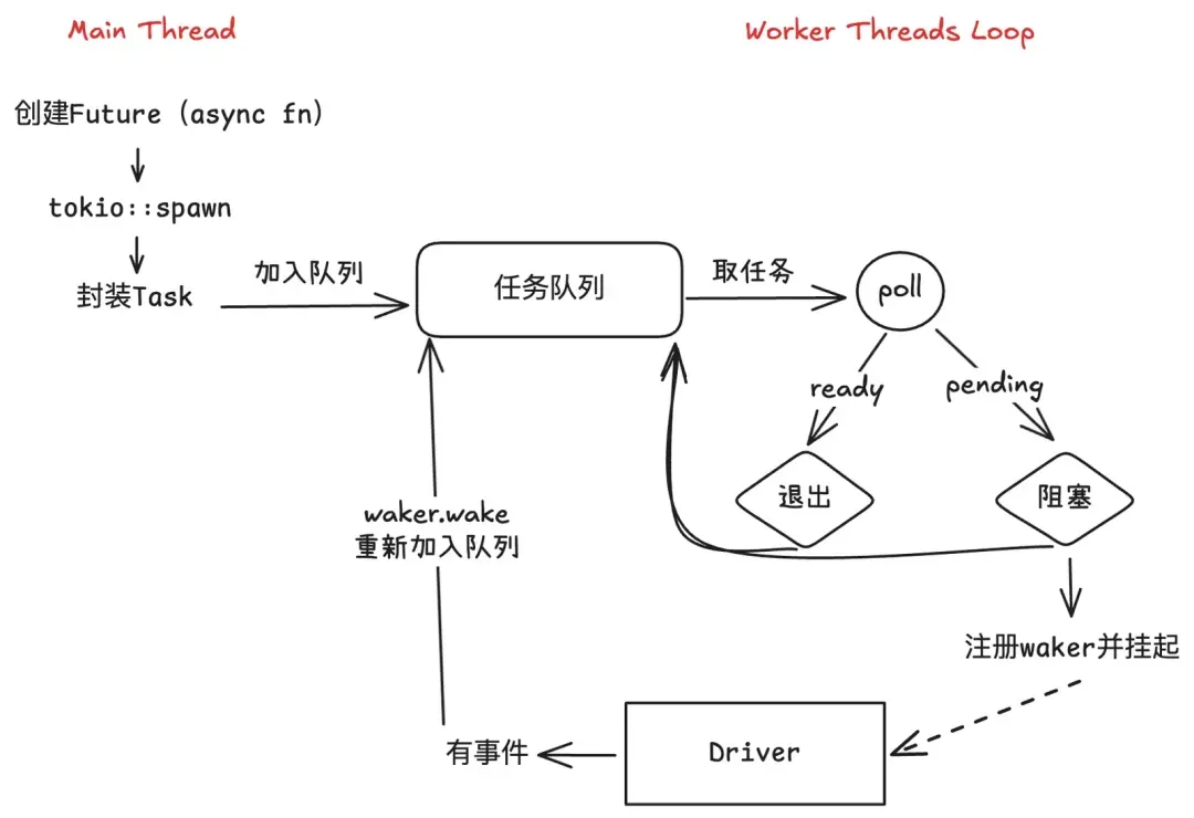 深入剖析rust Tokio运行时架构与任务调度原理-开发者社区-阿里云