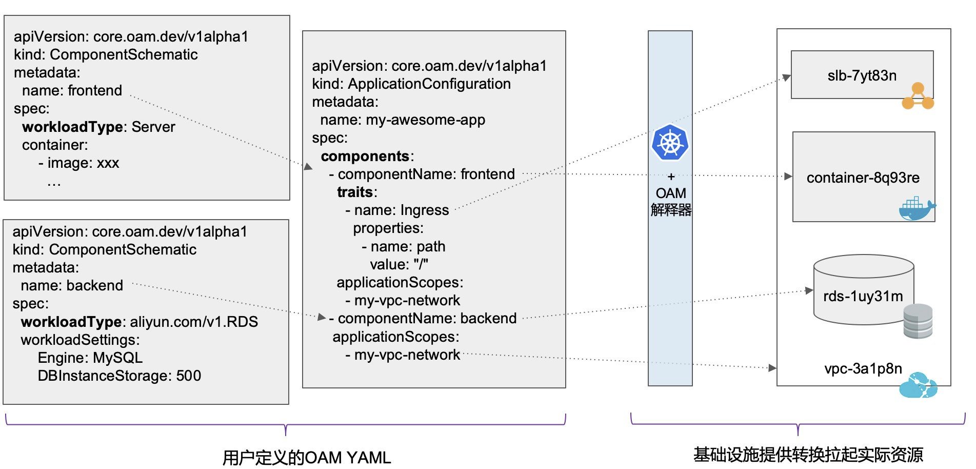 OAM 深入解读(一)：OAM 为云原生应用带来哪些价值？-阿里云开发者社区