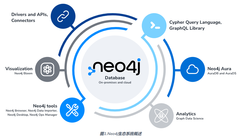 Neo4j极简教程-阿里云开发者社区