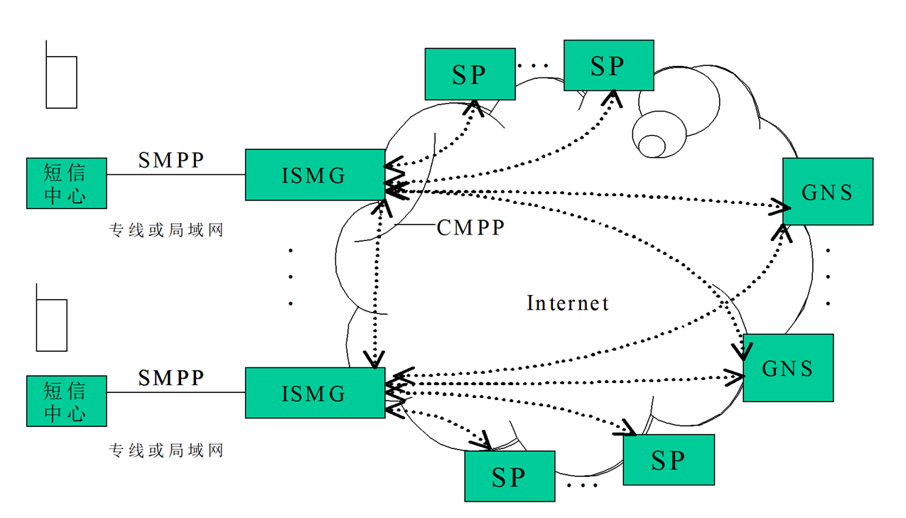 深入解析CMPP协议通信原理架构与连接方式-开发者社区-阿里云