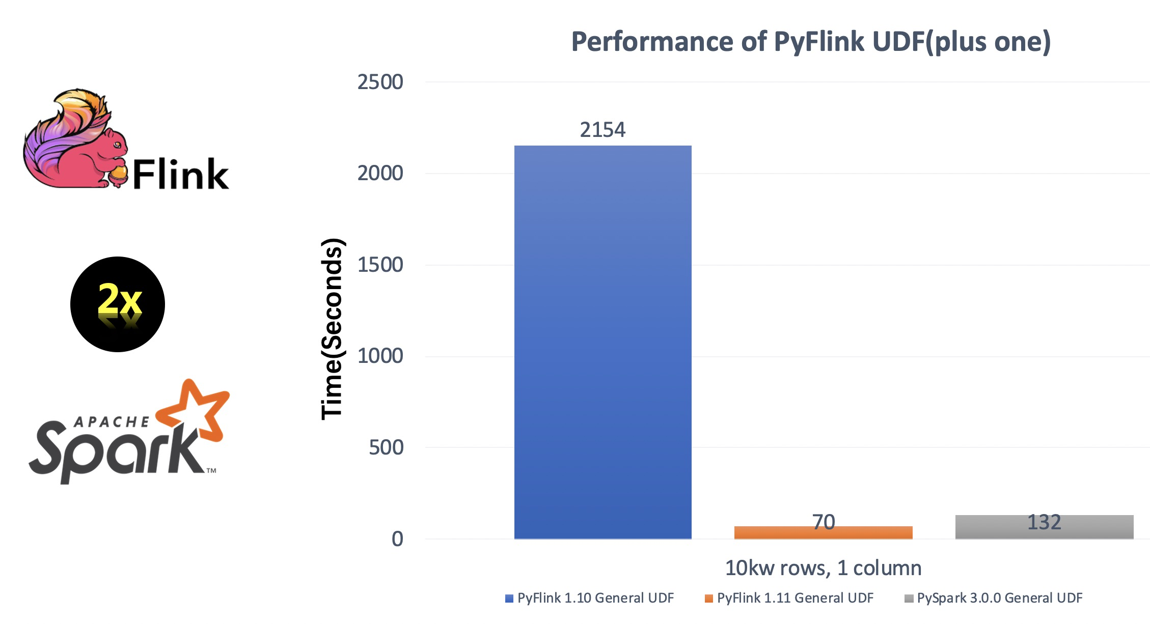 Apache Flink 说道系列 - PyFlink集成Pandas(1+1 != 2)-阿里云开发者社区