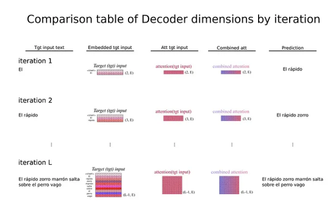 一篇理解Transformer模型核心架构从输入嵌入到自回归预测的完整流程-开发者社区-阿里云
